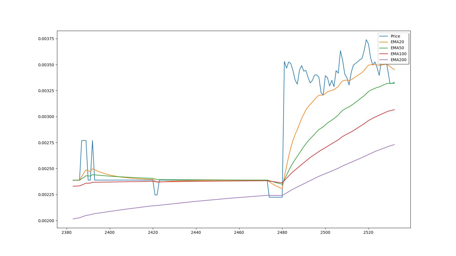 Abitshadow Token Exponential Moving Averages