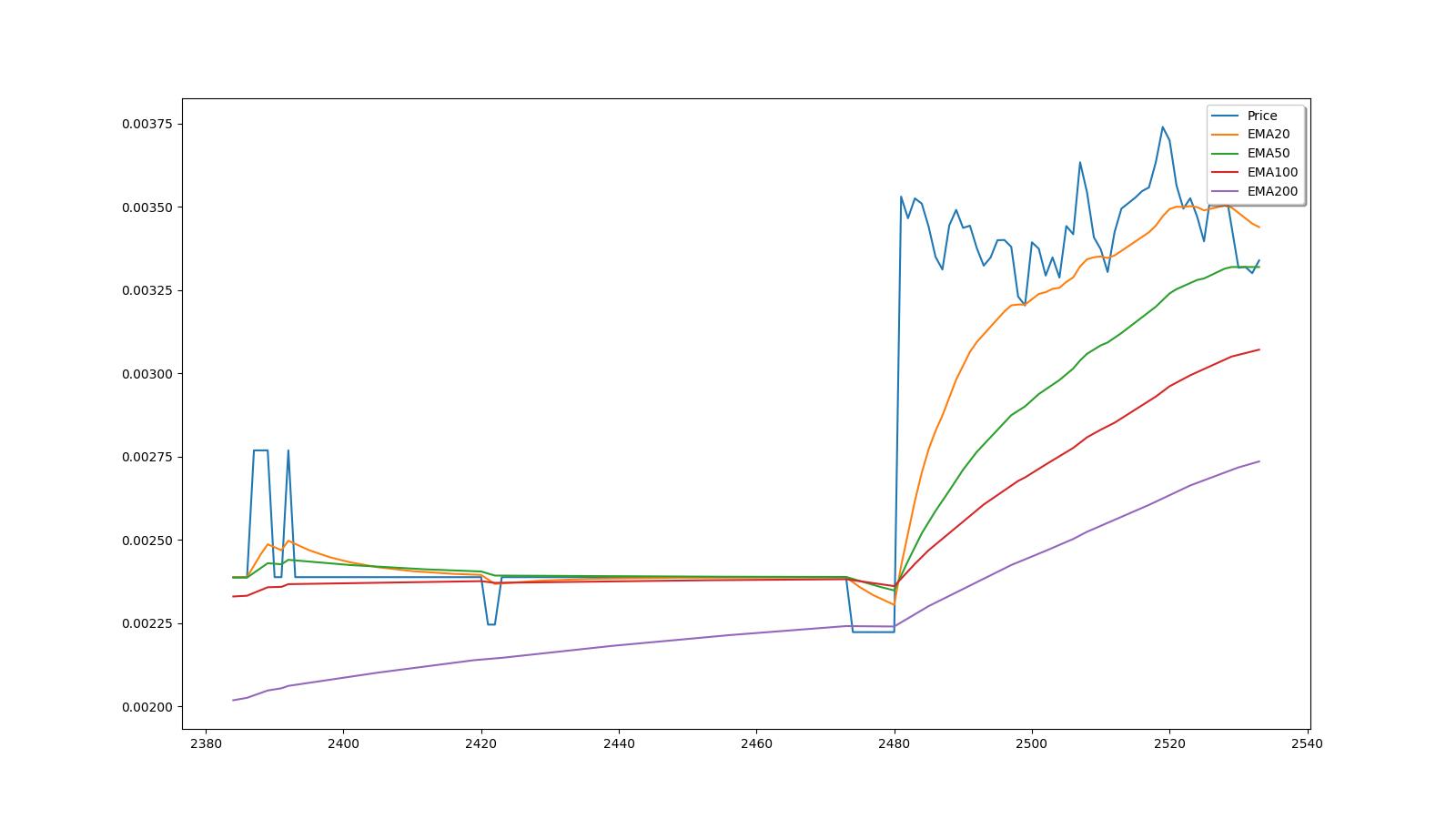 Abitshadow Token Exponential Moving Averages