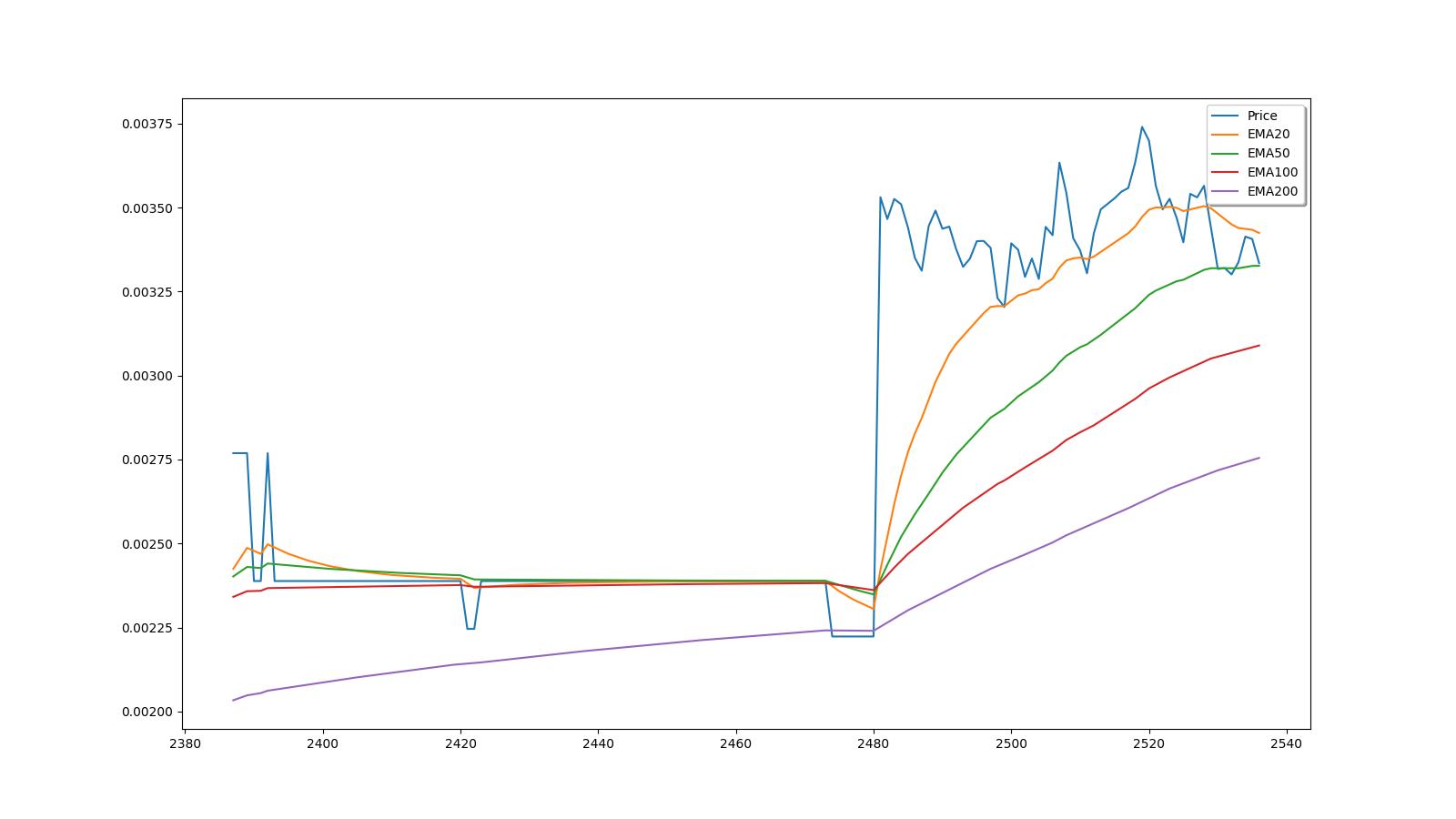Abitshadow Token Exponential Moving Averages