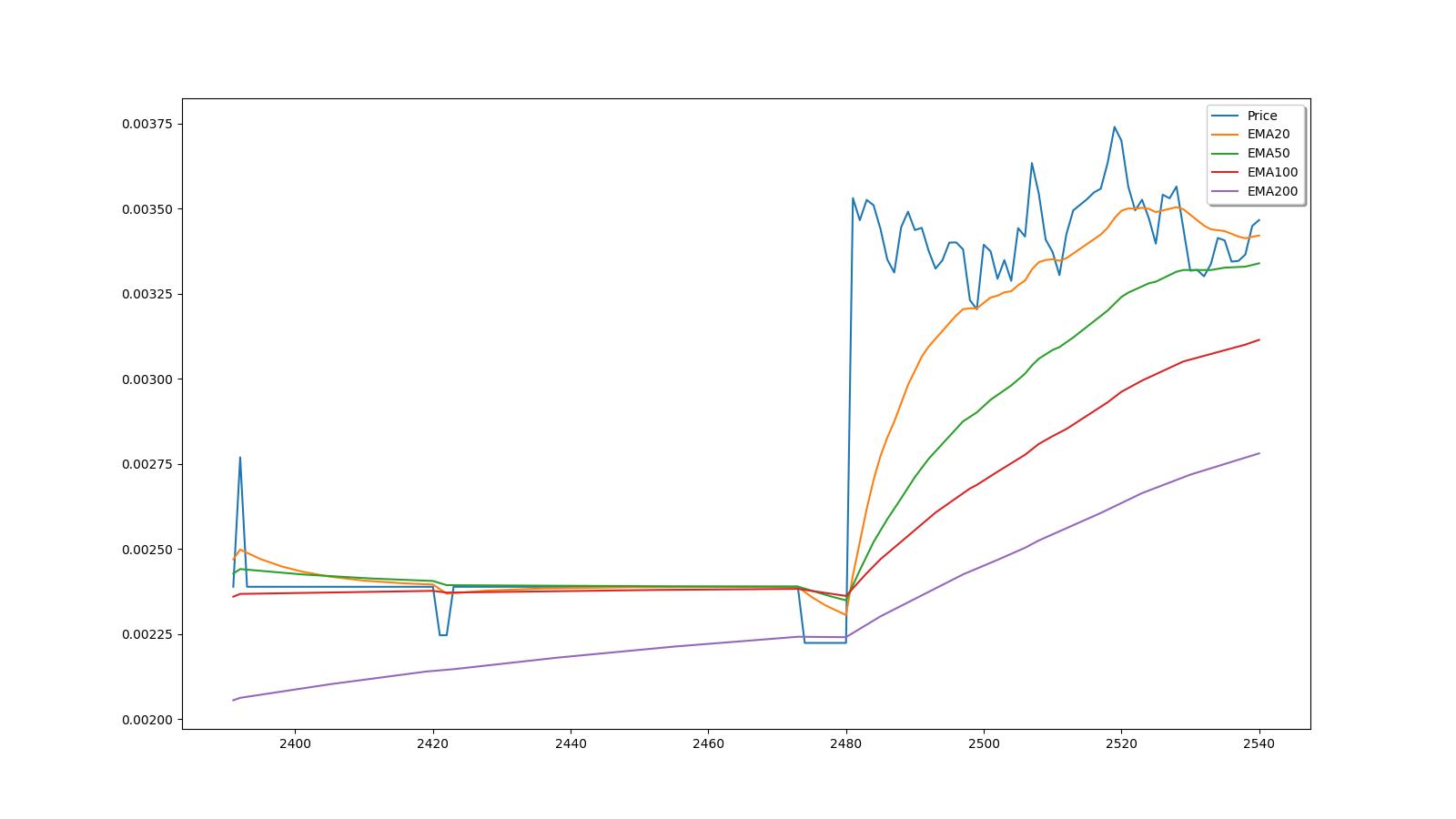 Abitshadow Token Exponential Moving Averages