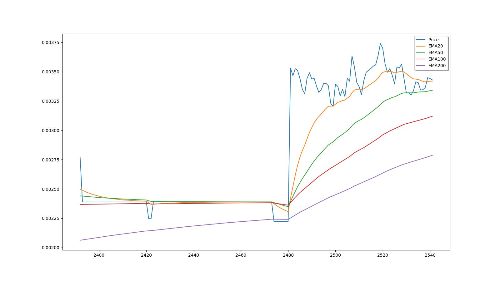 Abitshadow Token Exponential Moving Averages