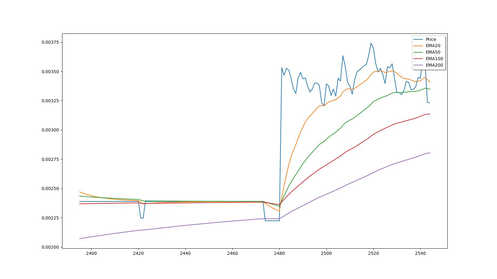 Abitshadow Token Exponential Moving Averages