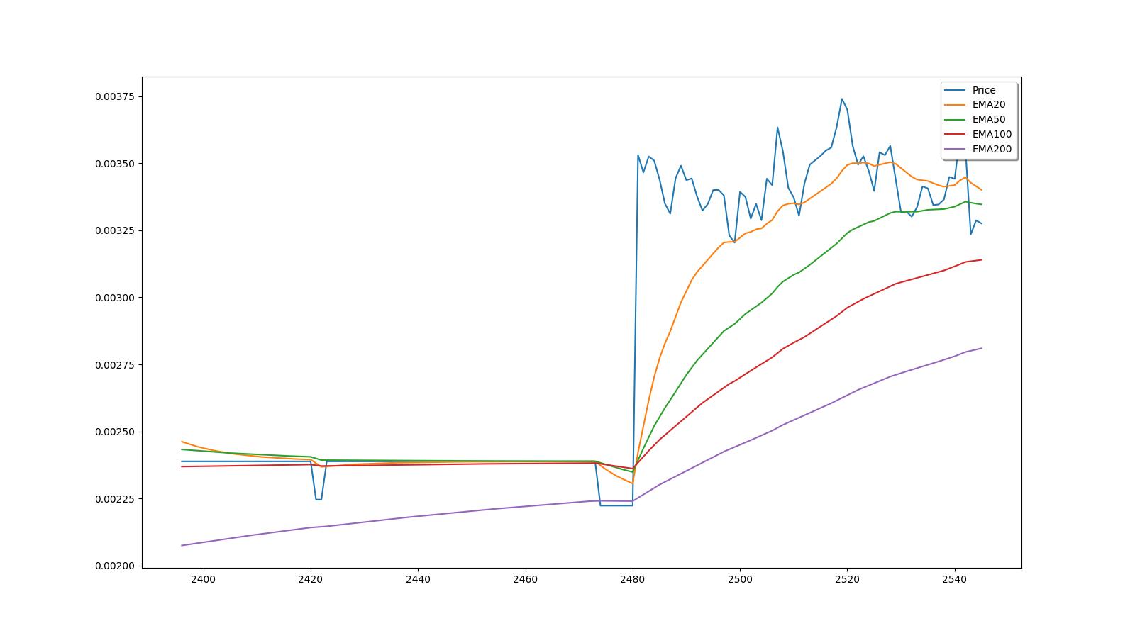 Abitshadow Token Exponential Moving Averages