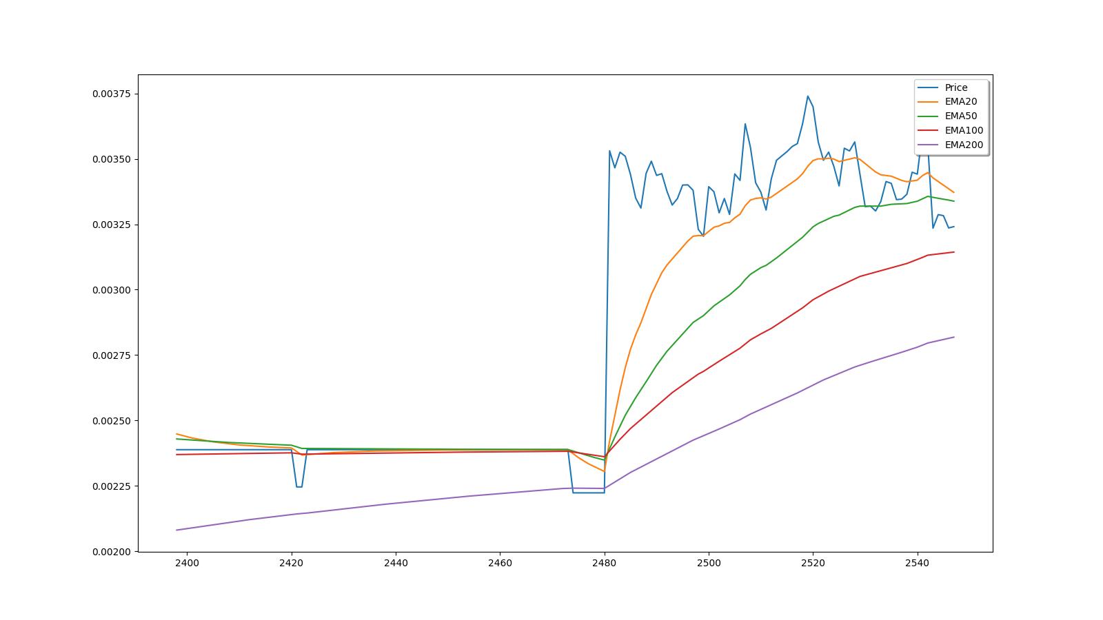 Abitshadow Token Exponential Moving Averages