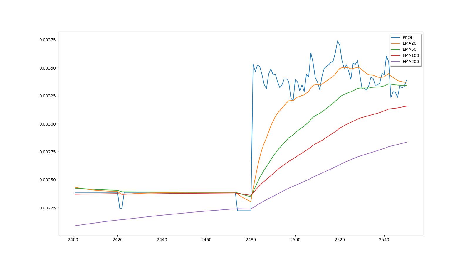 Abitshadow Token Exponential Moving Averages