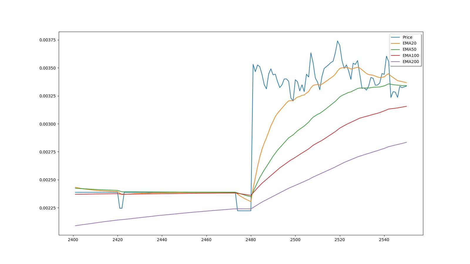 Abitshadow Token Exponential Moving Averages