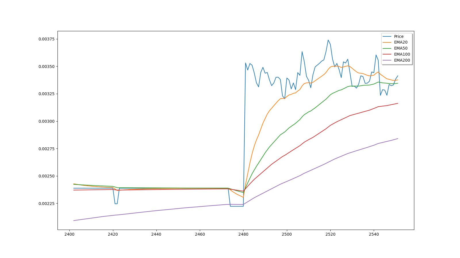Abitshadow Token Exponential Moving Averages