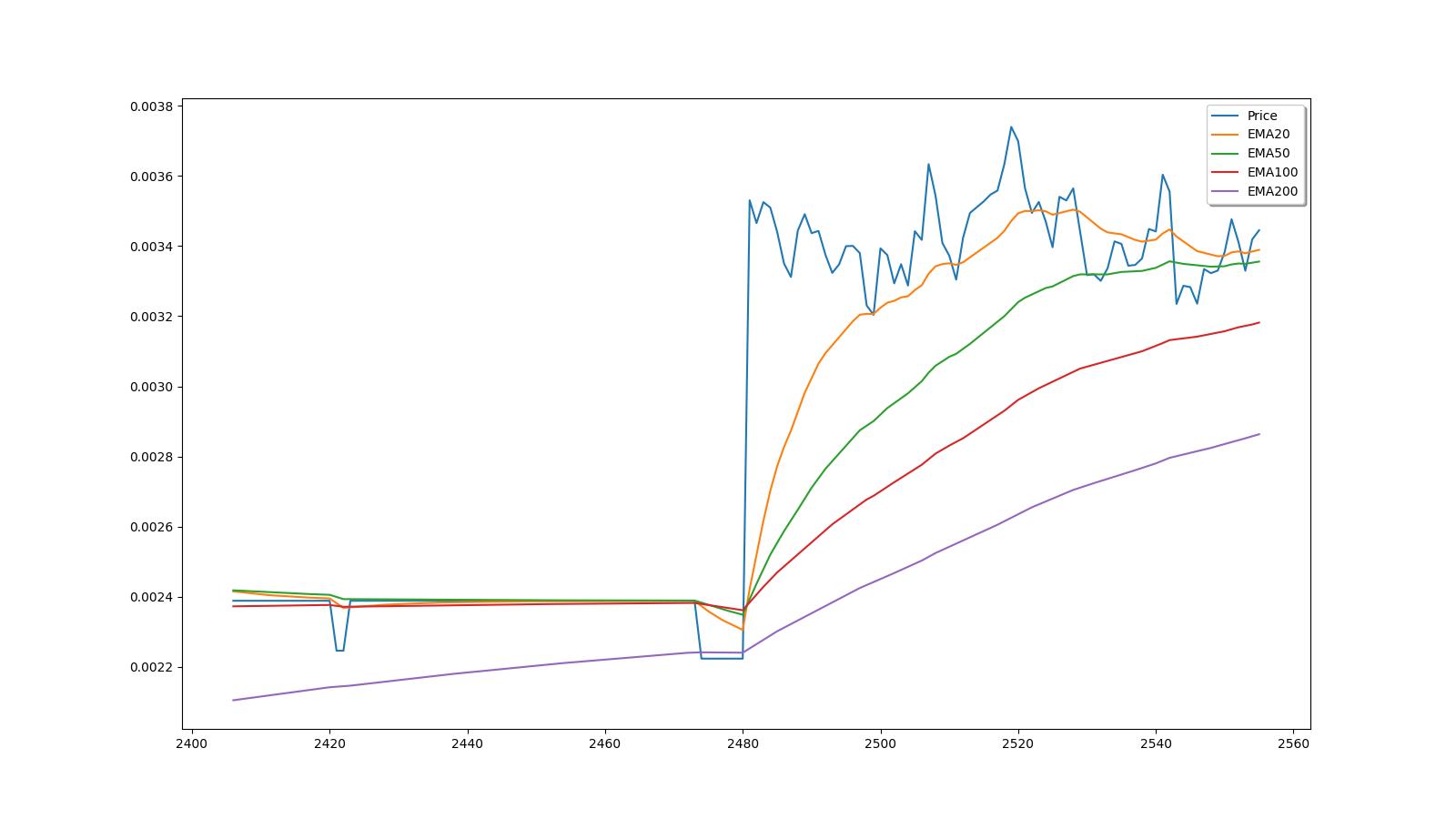 Abitshadow Token Exponential Moving Averages