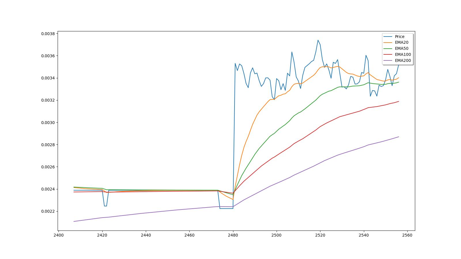Abitshadow Token Exponential Moving Averages