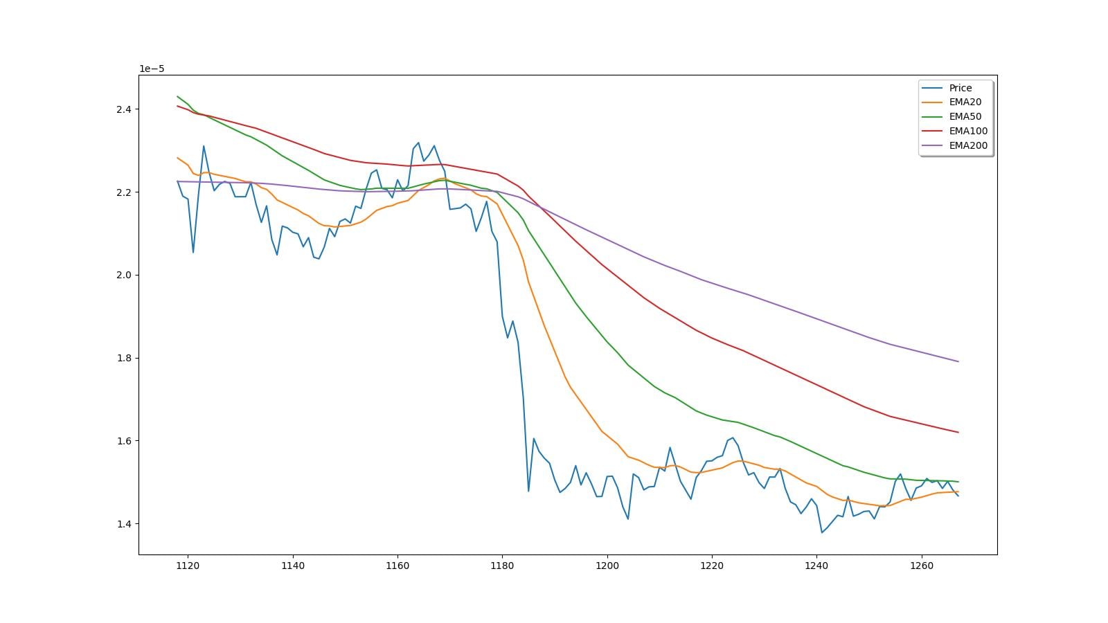 Able Finance Exponential Moving Averages