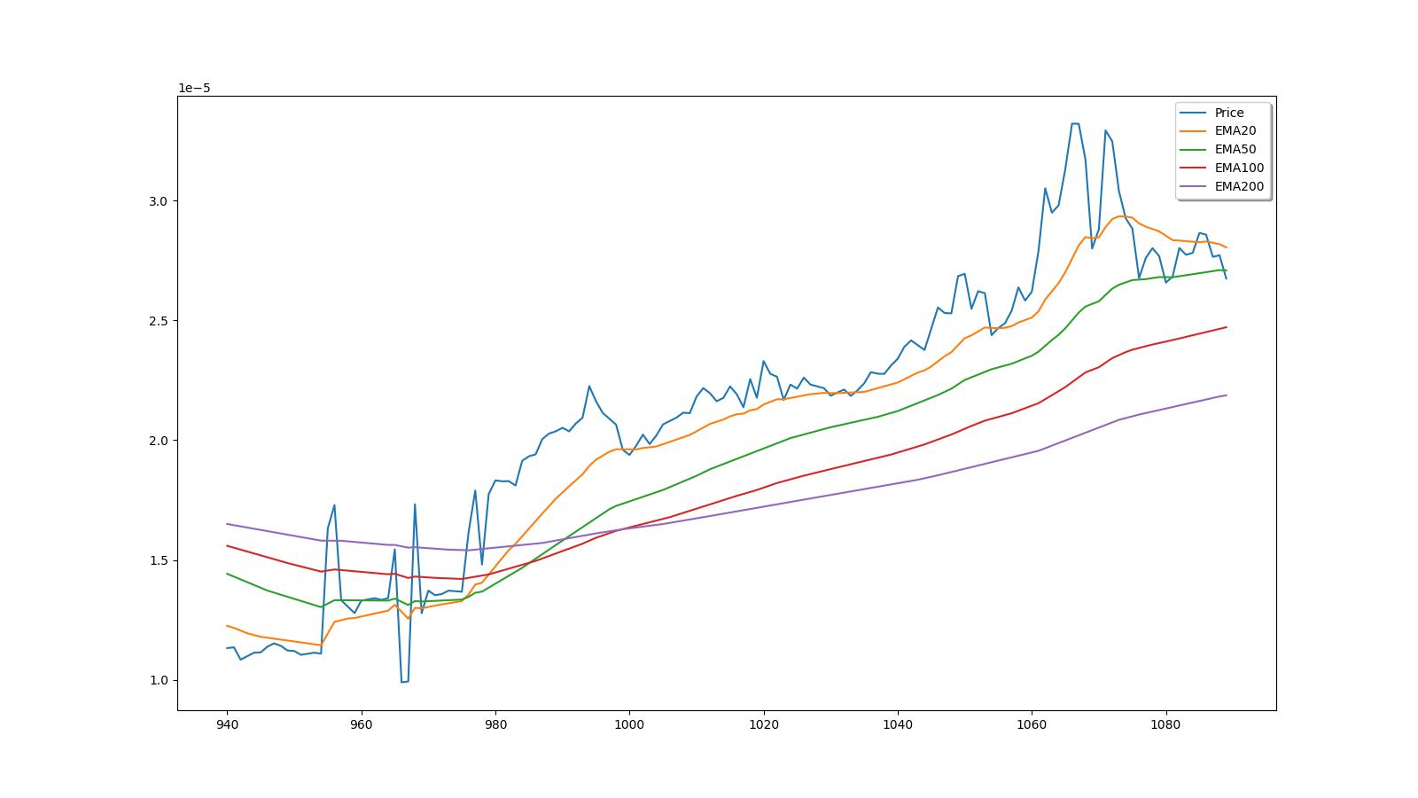 Able Finance Exponential Moving Averages
