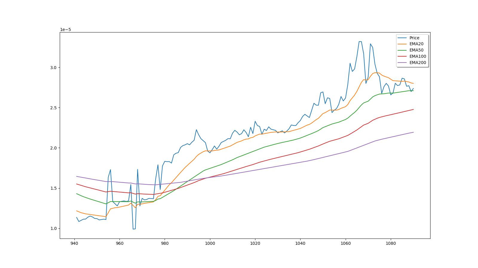 Able Finance Exponential Moving Averages