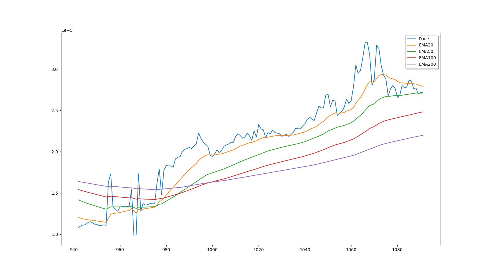 Able Finance Exponential Moving Averages