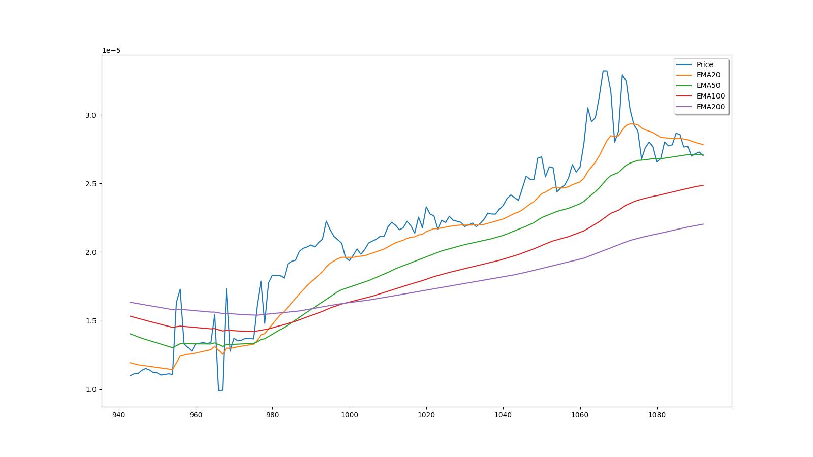 Able Finance Exponential Moving Averages
