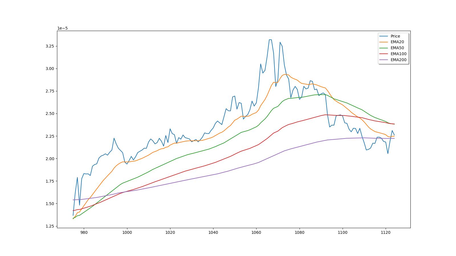 Able Finance Exponential Moving Averages