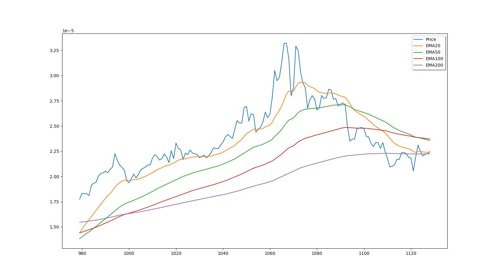 Able Finance Exponential Moving Averages