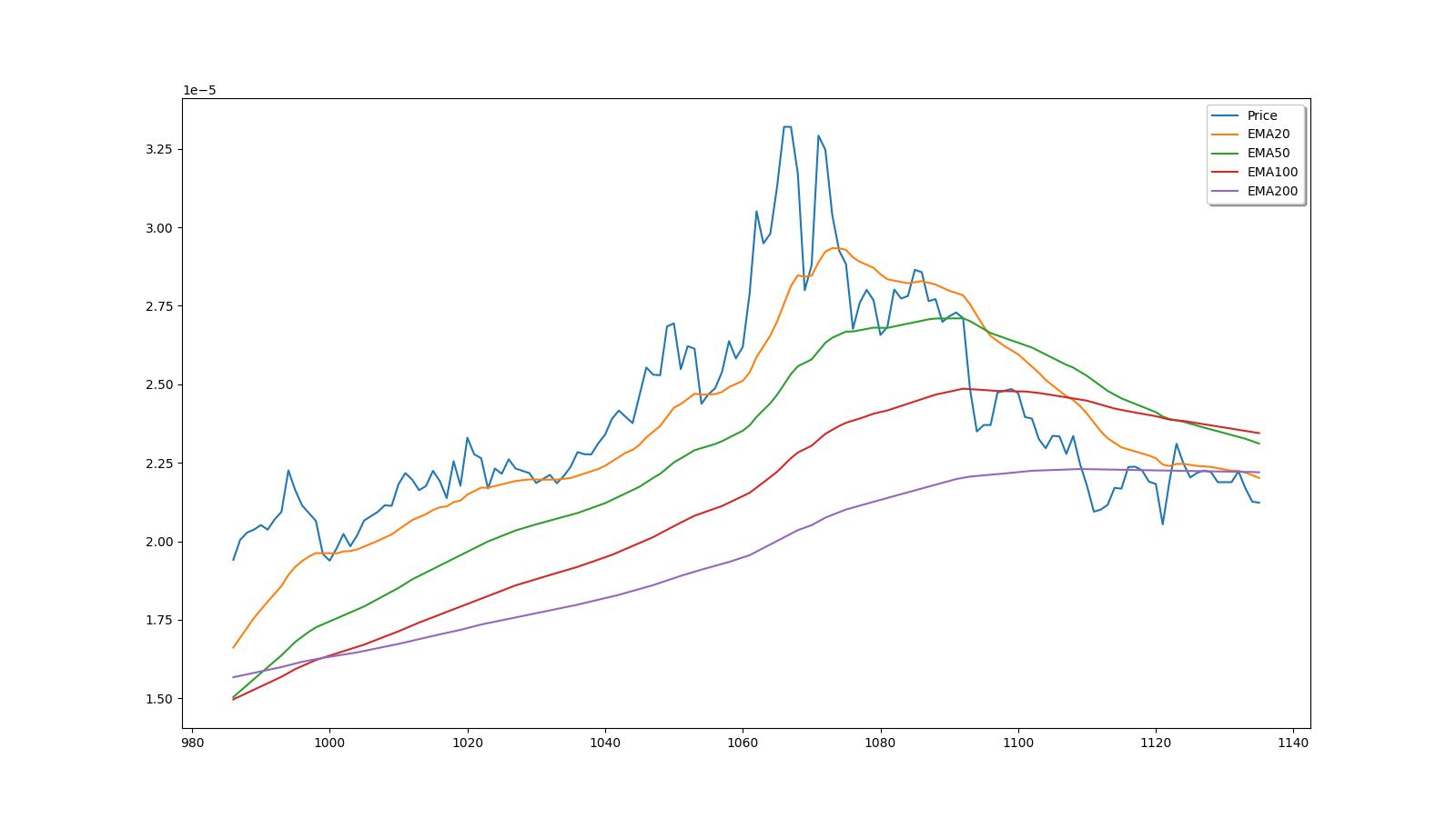 Able Finance Exponential Moving Averages