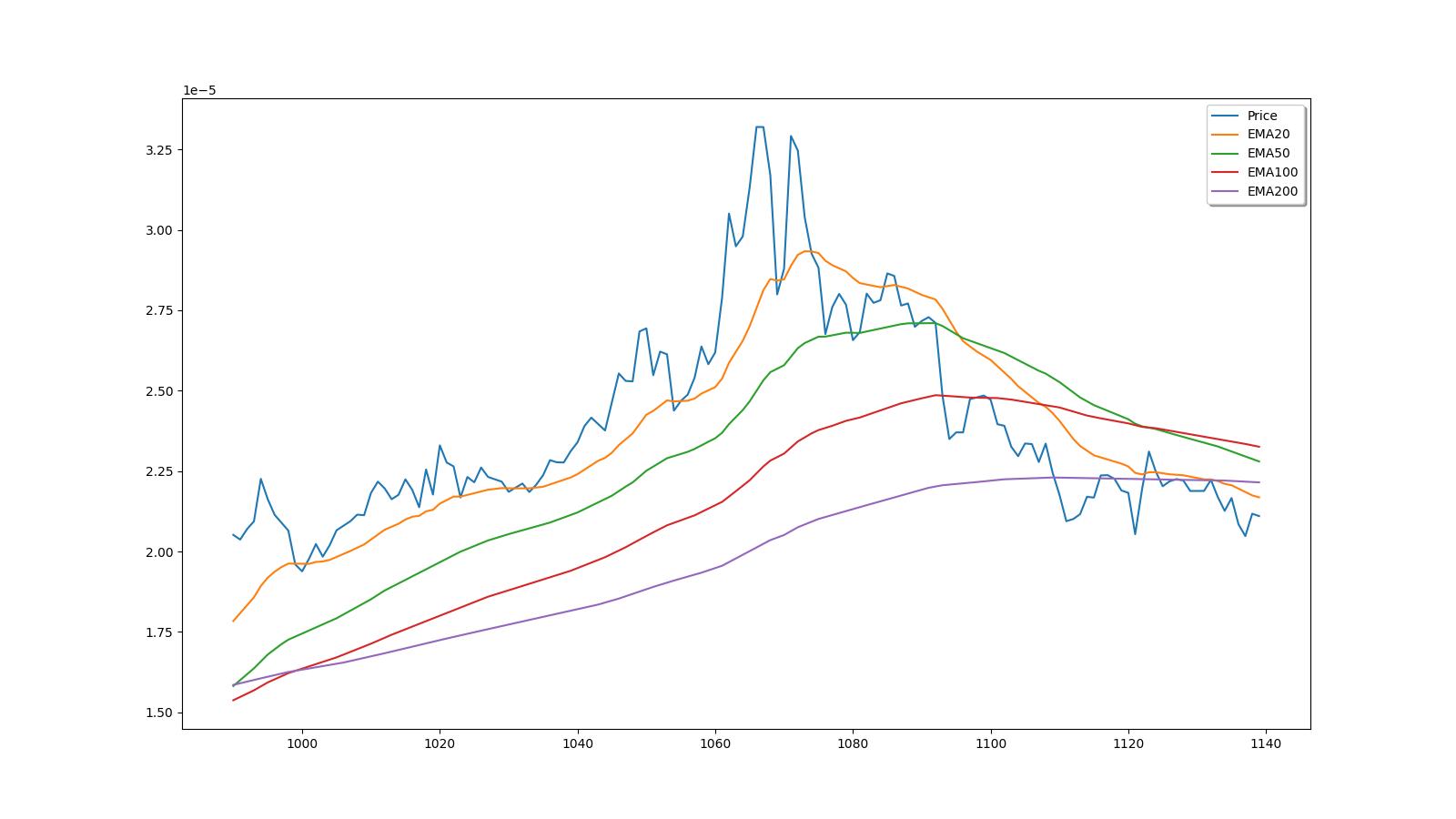 Able Finance Exponential Moving Averages