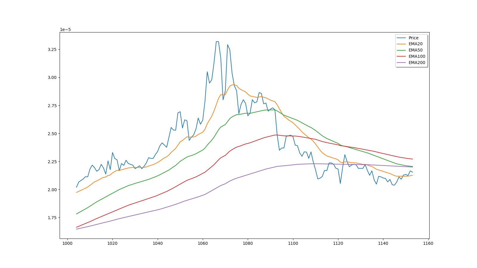 Able Finance Exponential Moving Averages