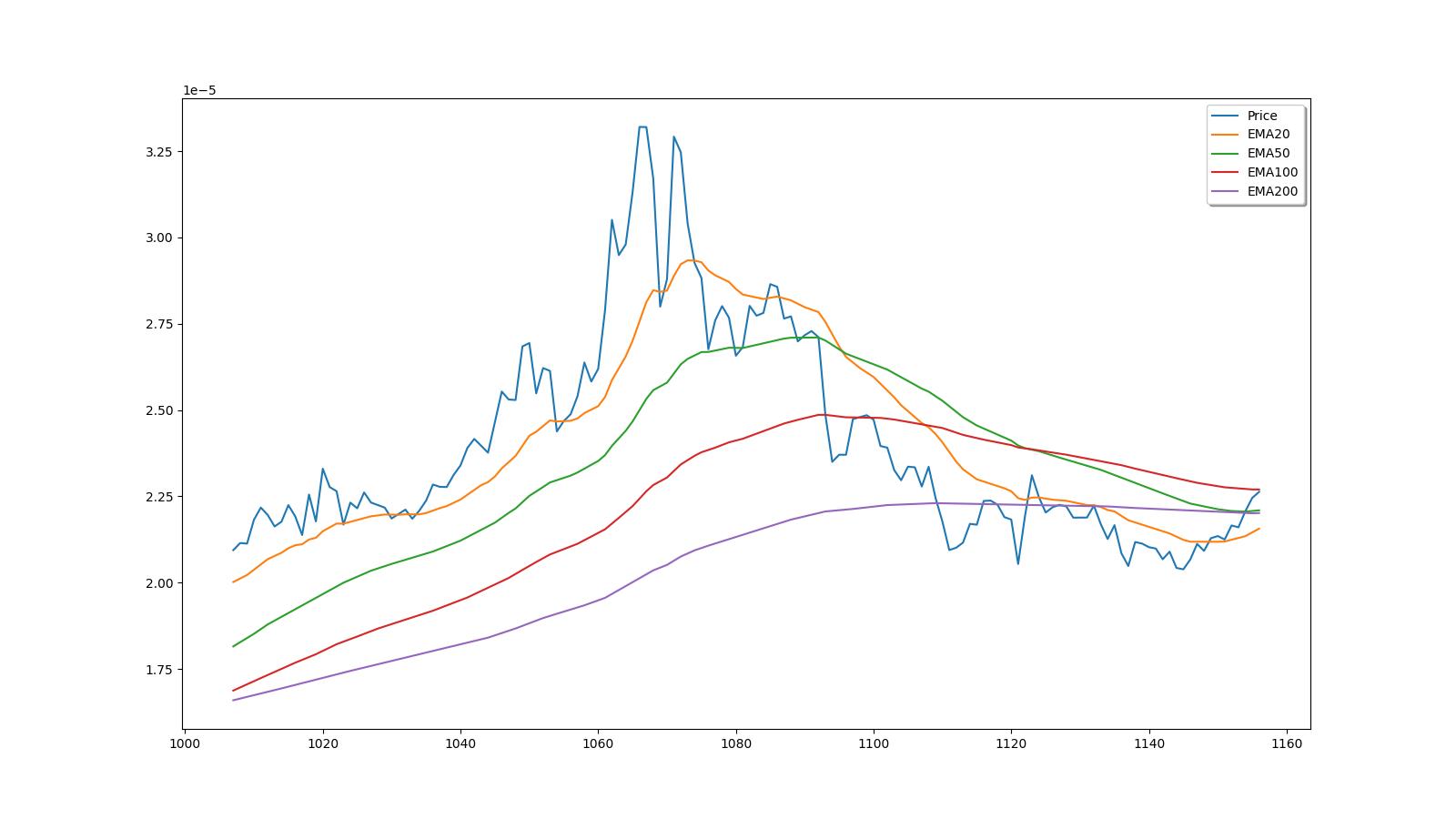 Able Finance Exponential Moving Averages