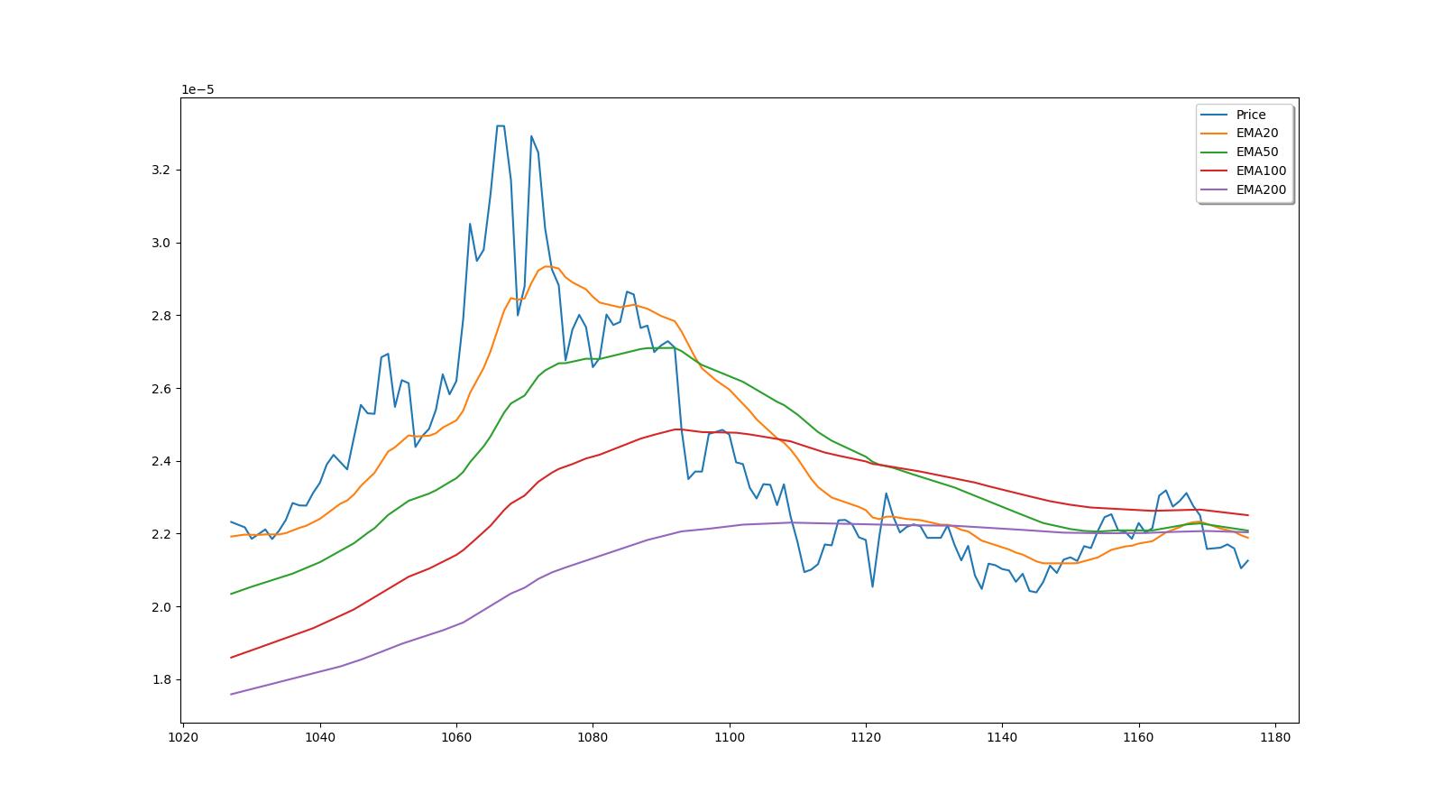 Able Finance Exponential Moving Averages
