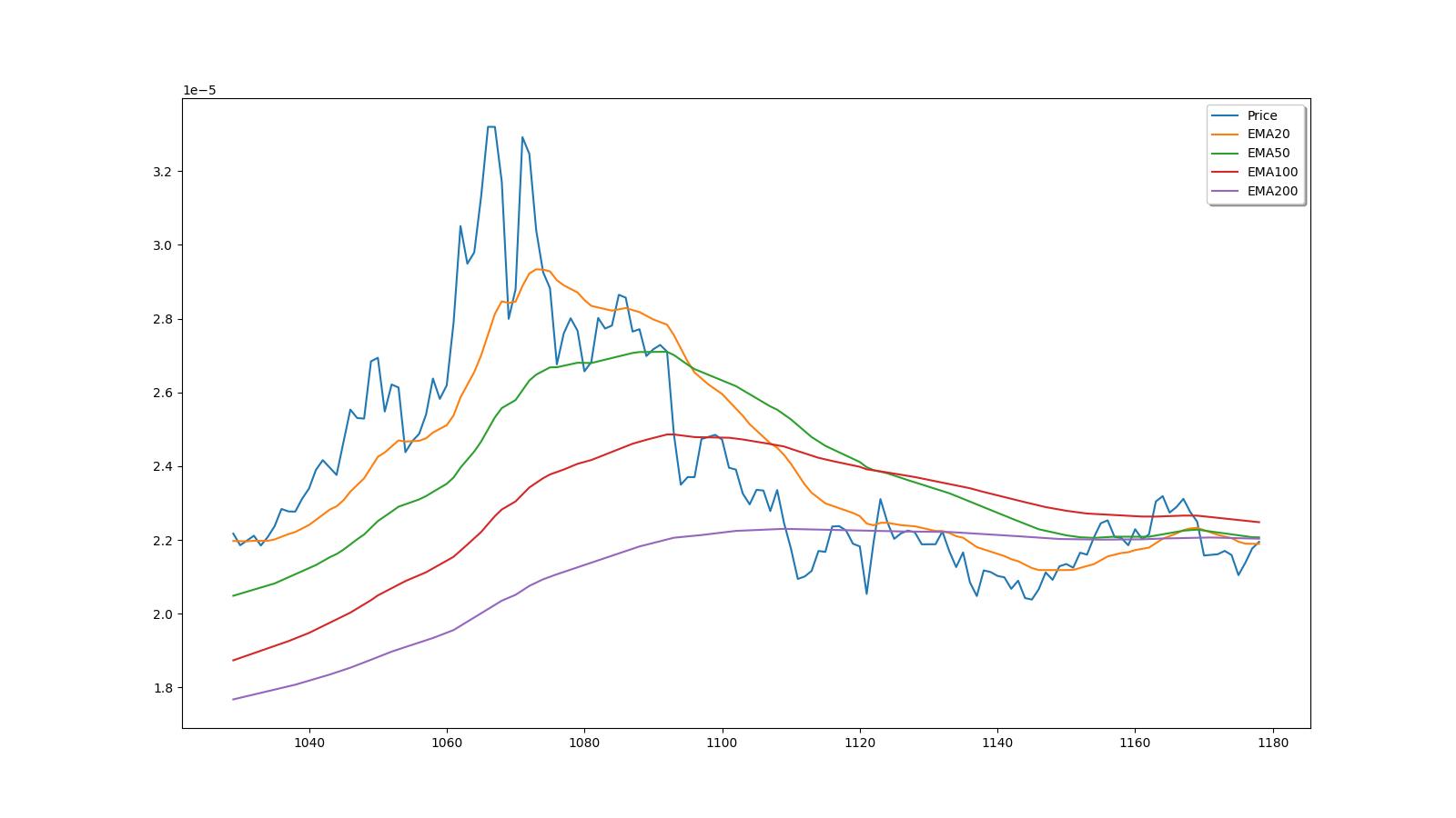 Able Finance Exponential Moving Averages