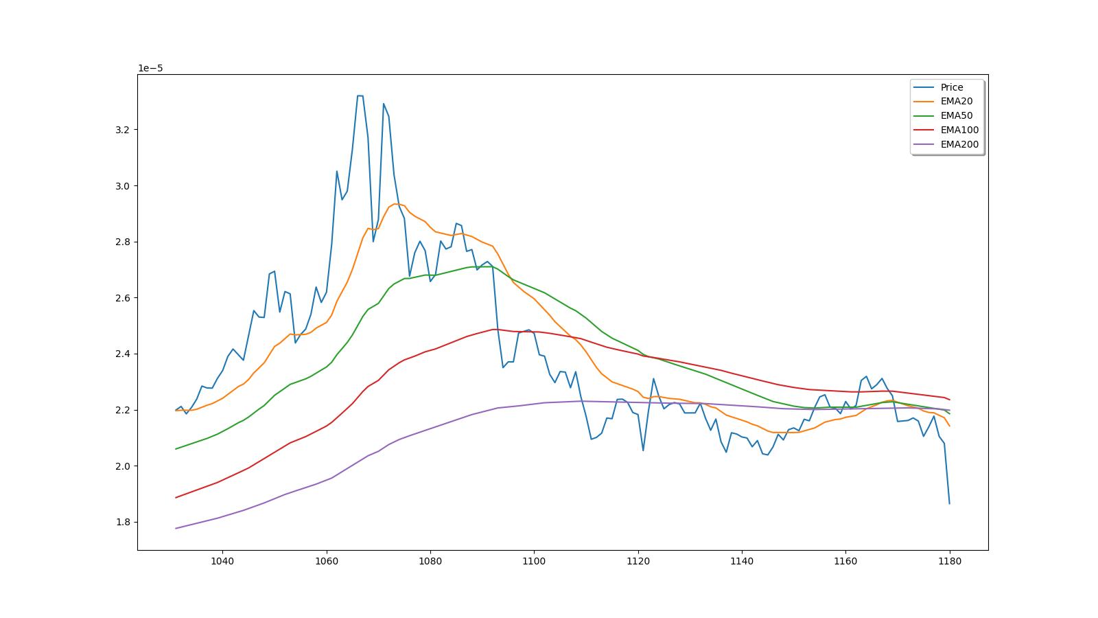 Able Finance Exponential Moving Averages
