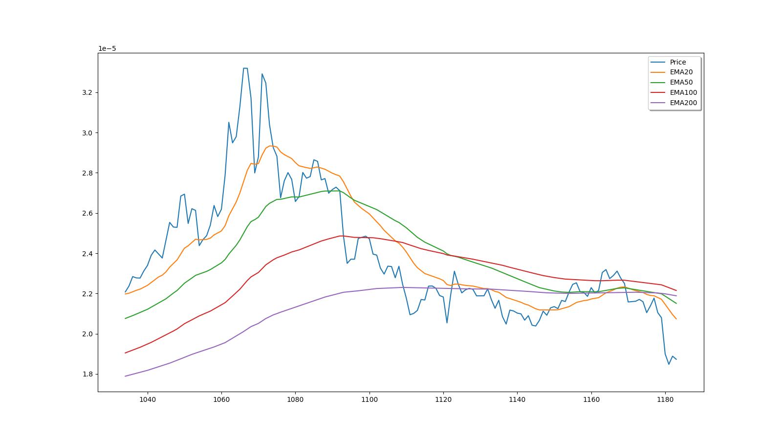 Able Finance Exponential Moving Averages