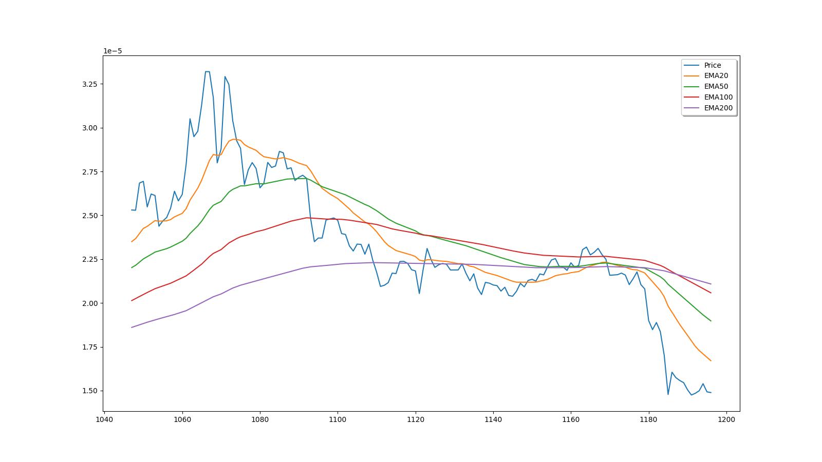 Able Finance Exponential Moving Averages
