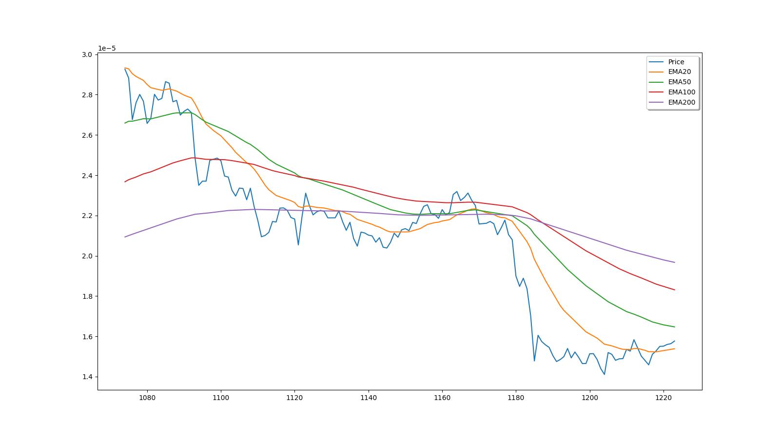 Able Finance Exponential Moving Averages