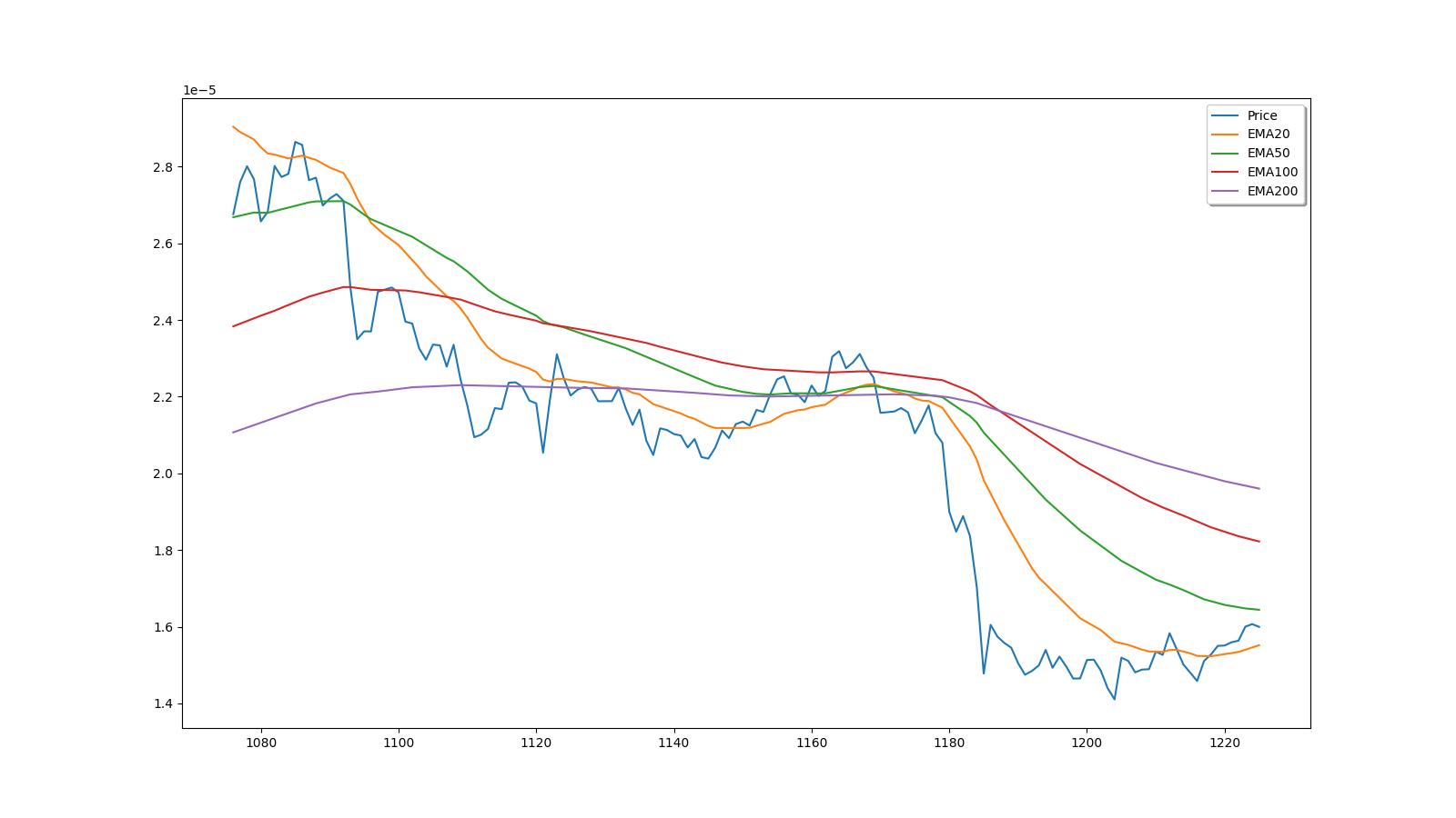 Able Finance Exponential Moving Averages