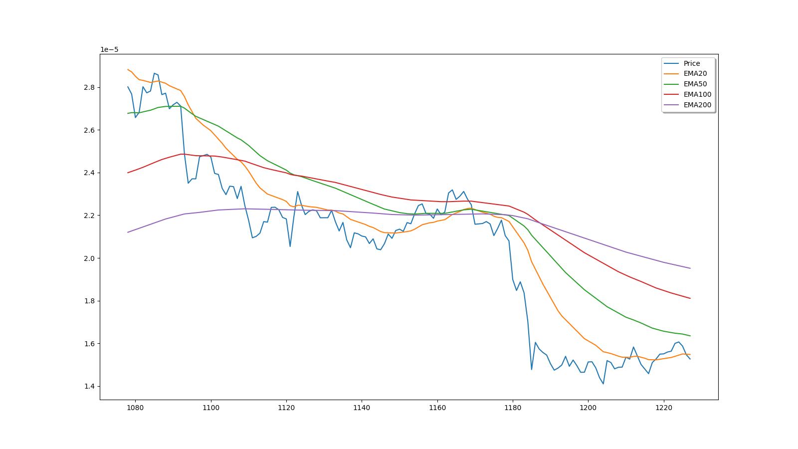 Able Finance Exponential Moving Averages