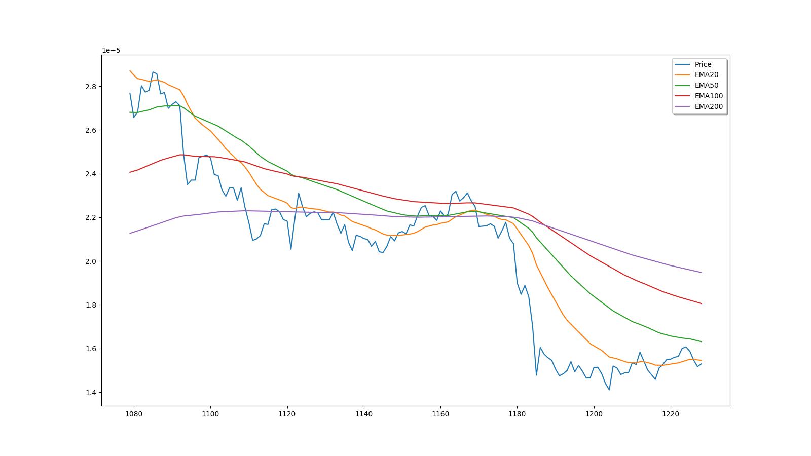 Able Finance Exponential Moving Averages