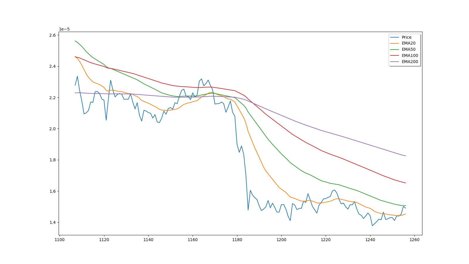 Able Finance Exponential Moving Averages