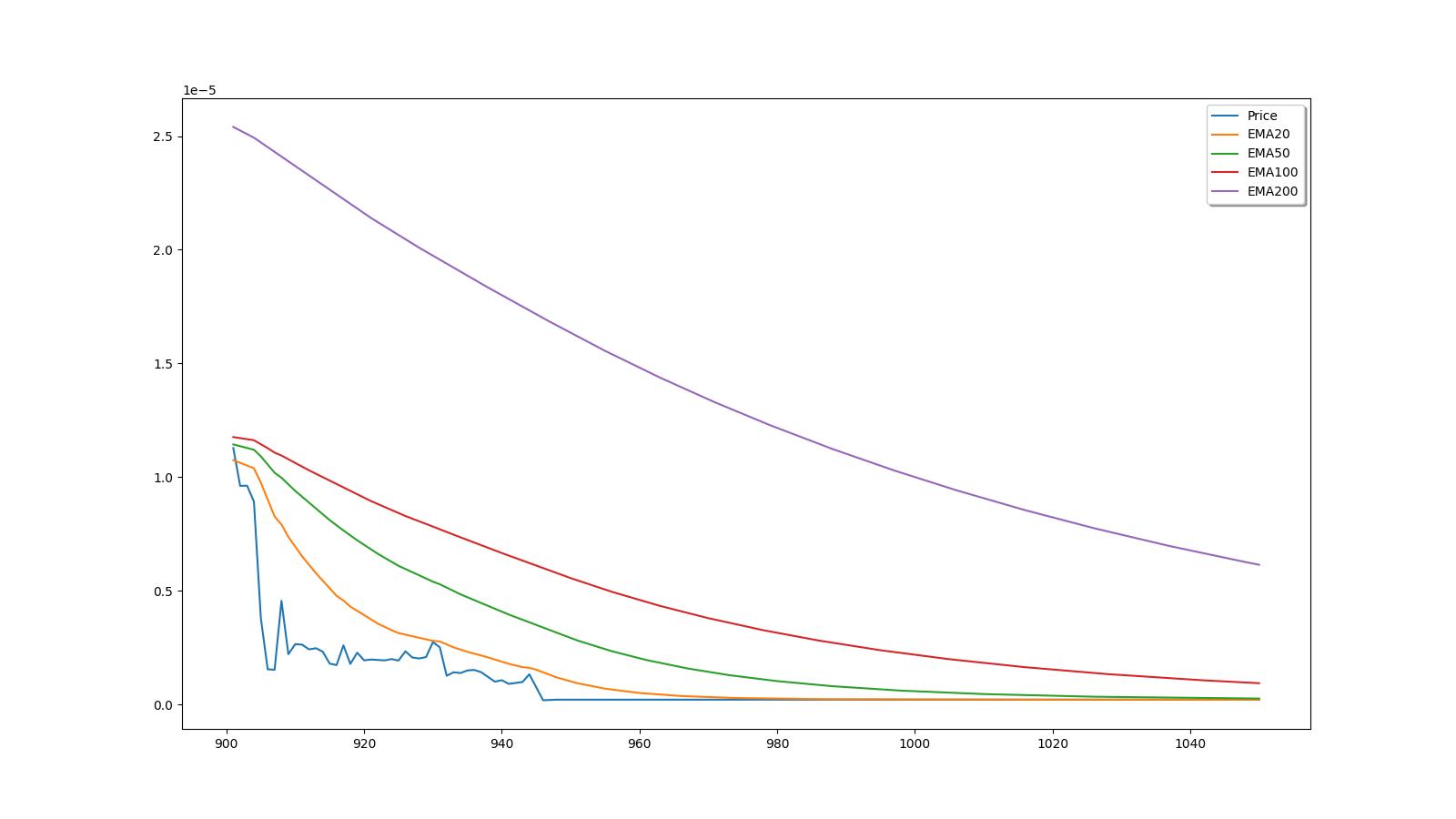 Abyss World Exponential Moving Averages