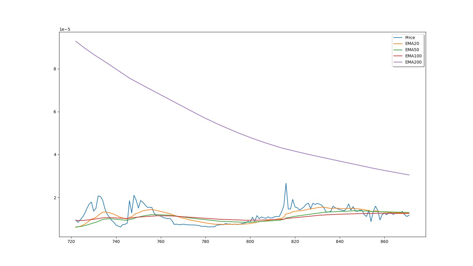 Abyss World Exponential Moving Averages