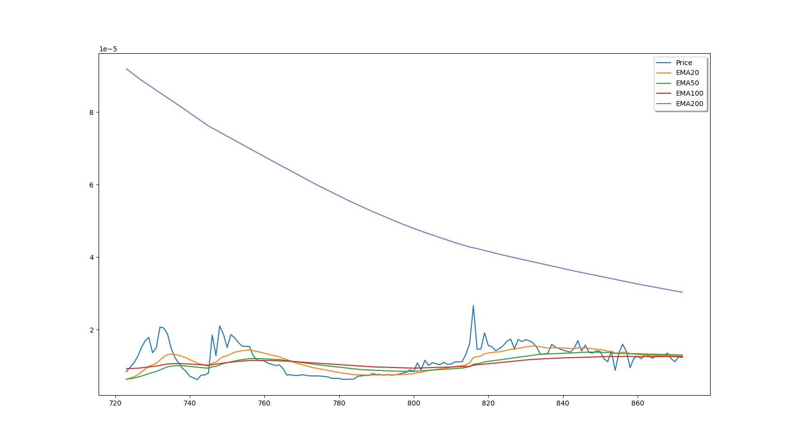 Abyss World Exponential Moving Averages