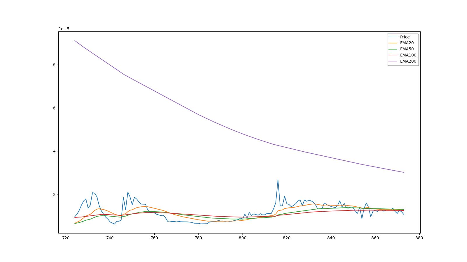 Abyss World Exponential Moving Averages