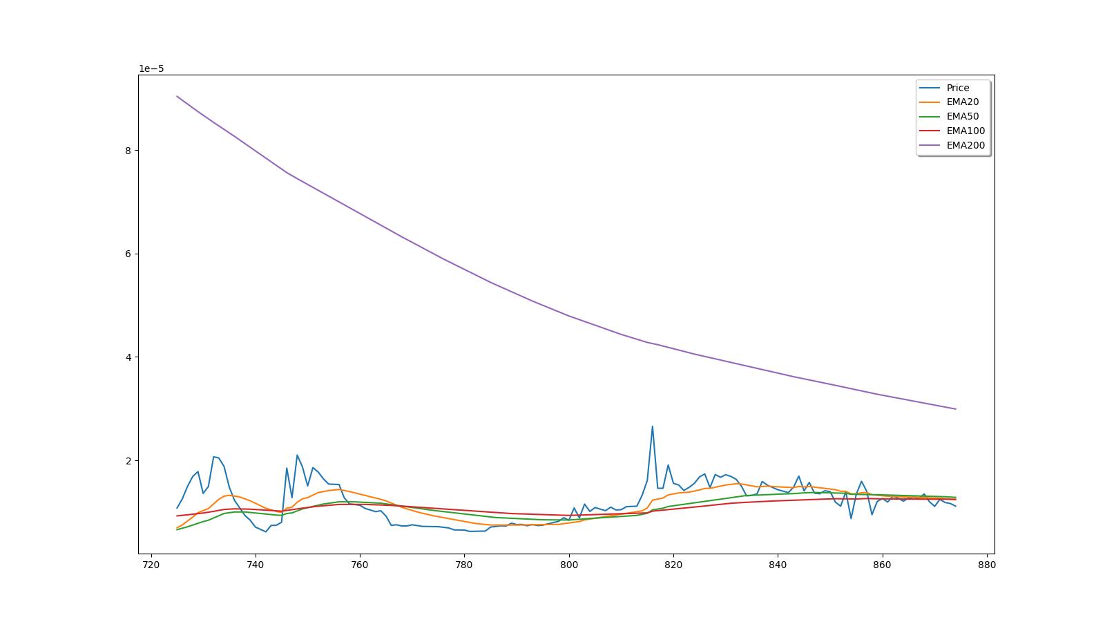 Abyss World Exponential Moving Averages