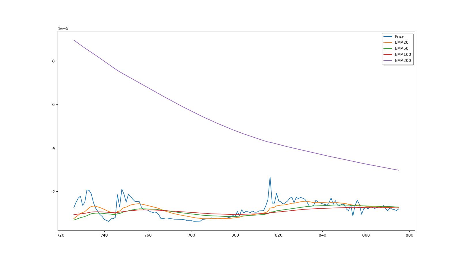 Abyss World Exponential Moving Averages