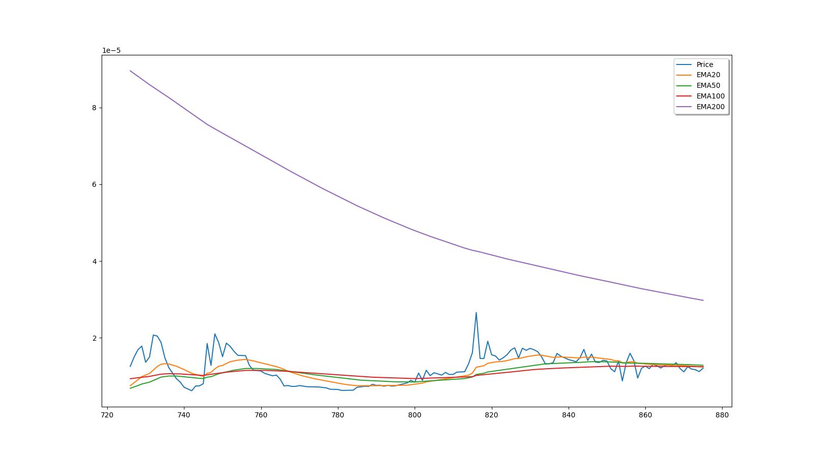 Abyss World Exponential Moving Averages