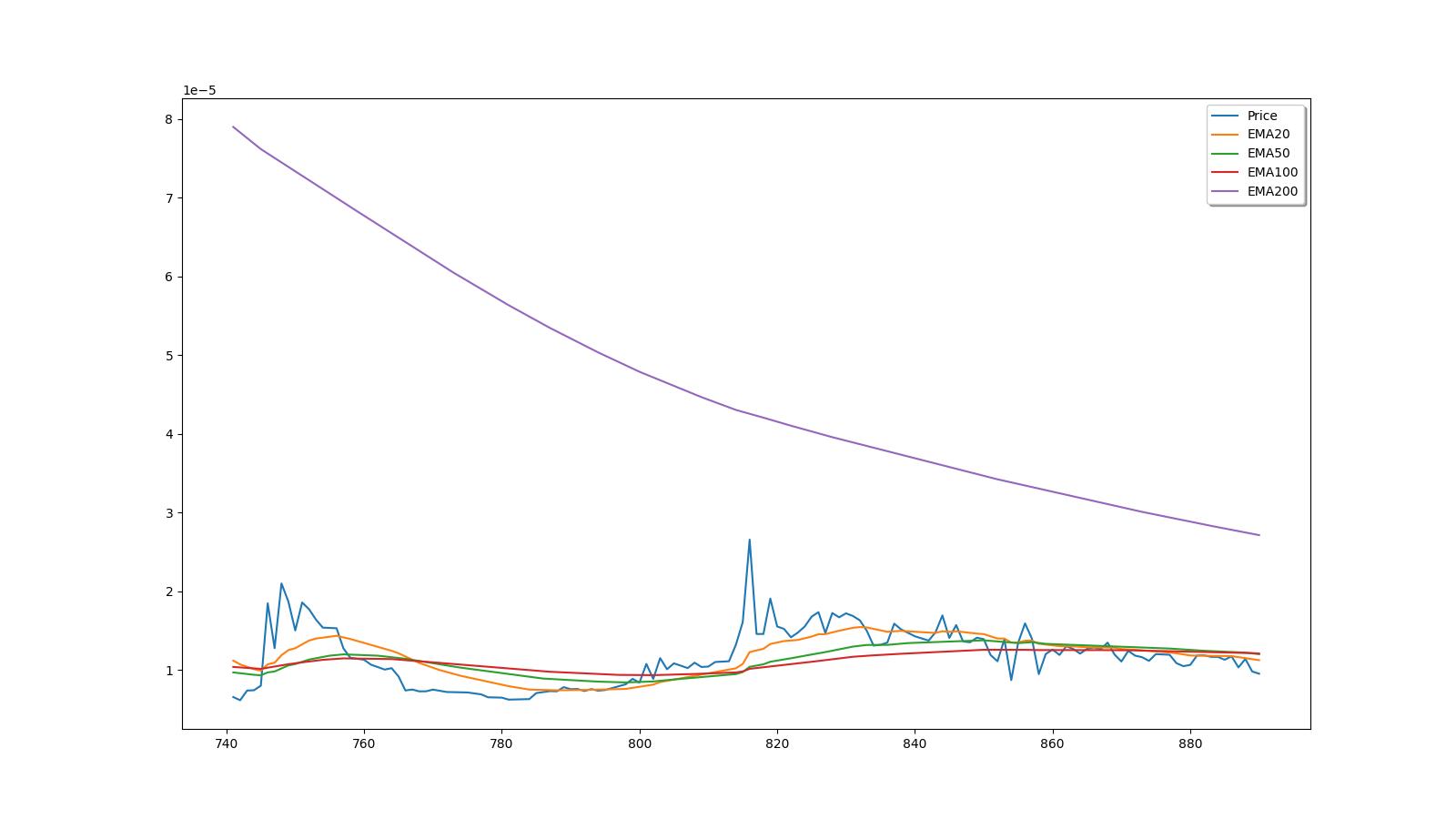Abyss World Exponential Moving Averages