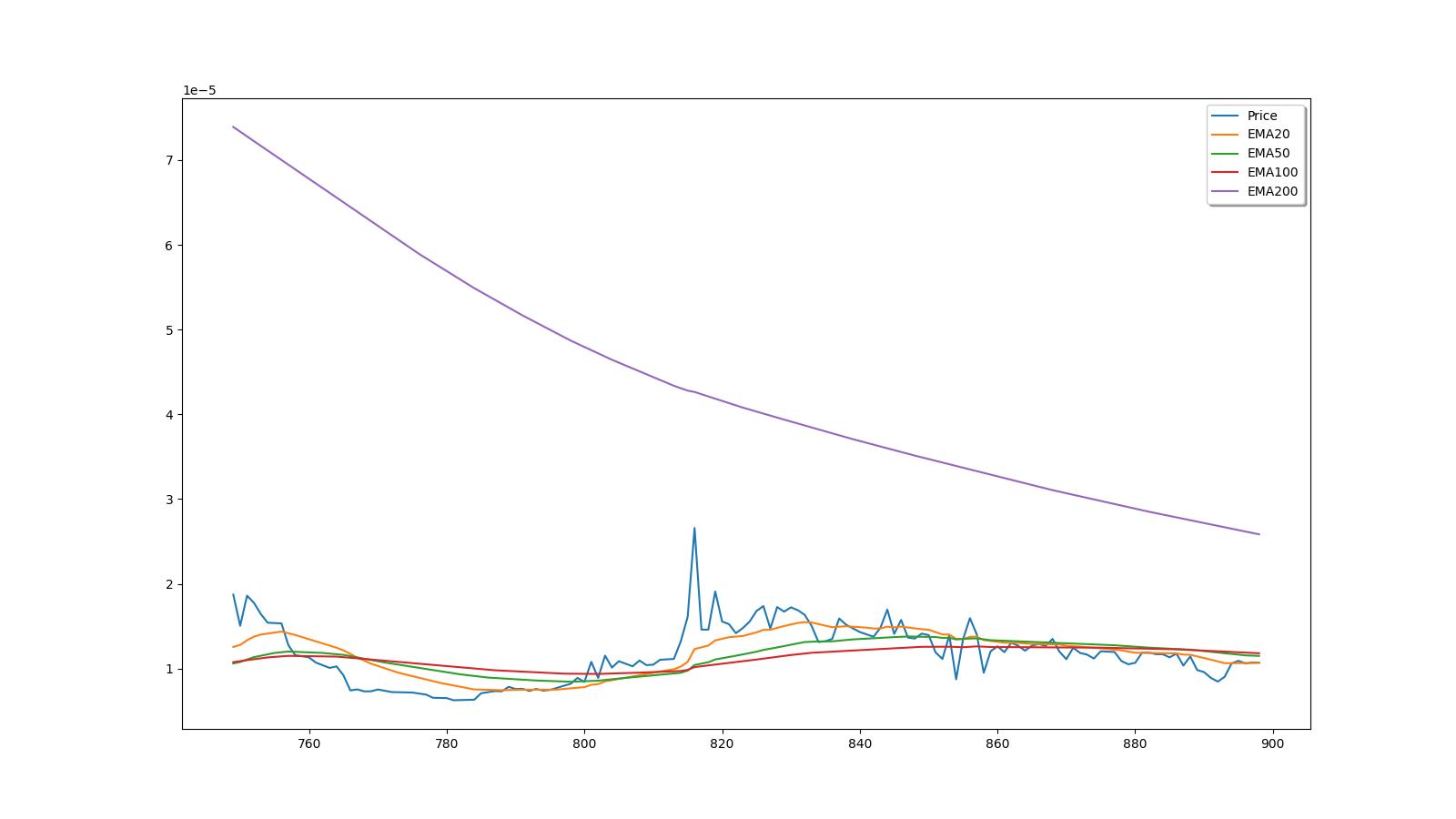 Abyss World Exponential Moving Averages