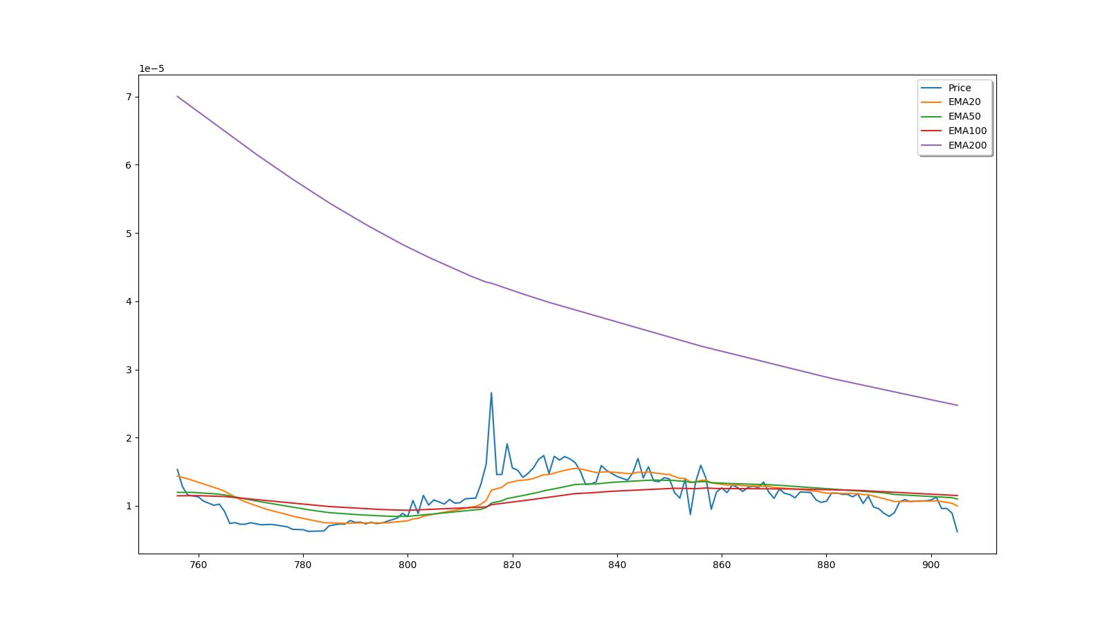 Abyss World Exponential Moving Averages