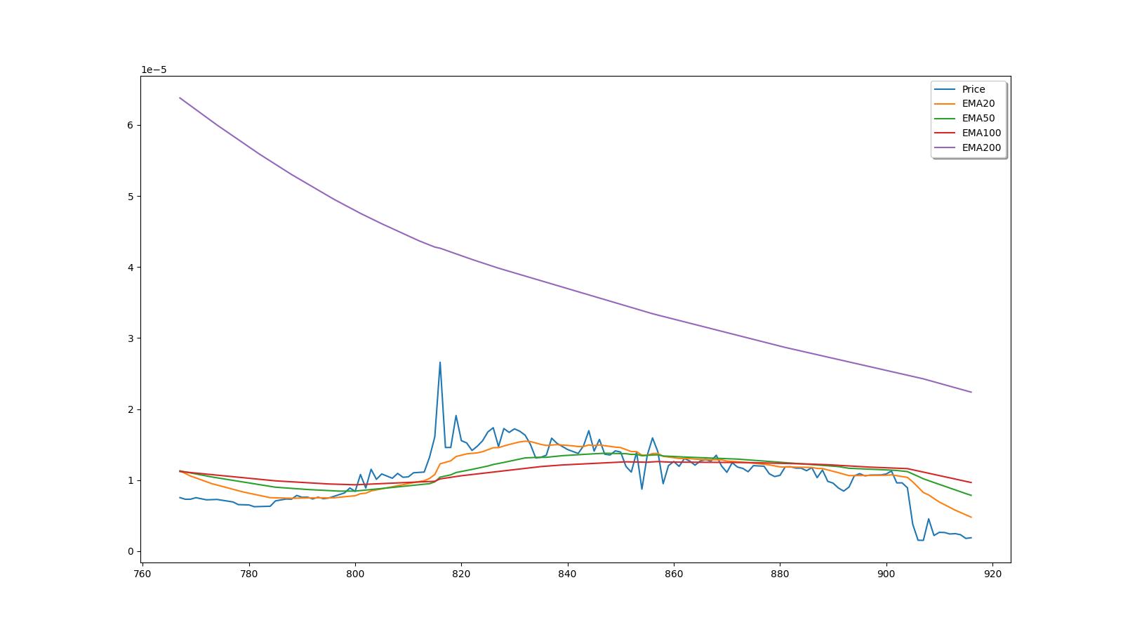 Abyss World Exponential Moving Averages