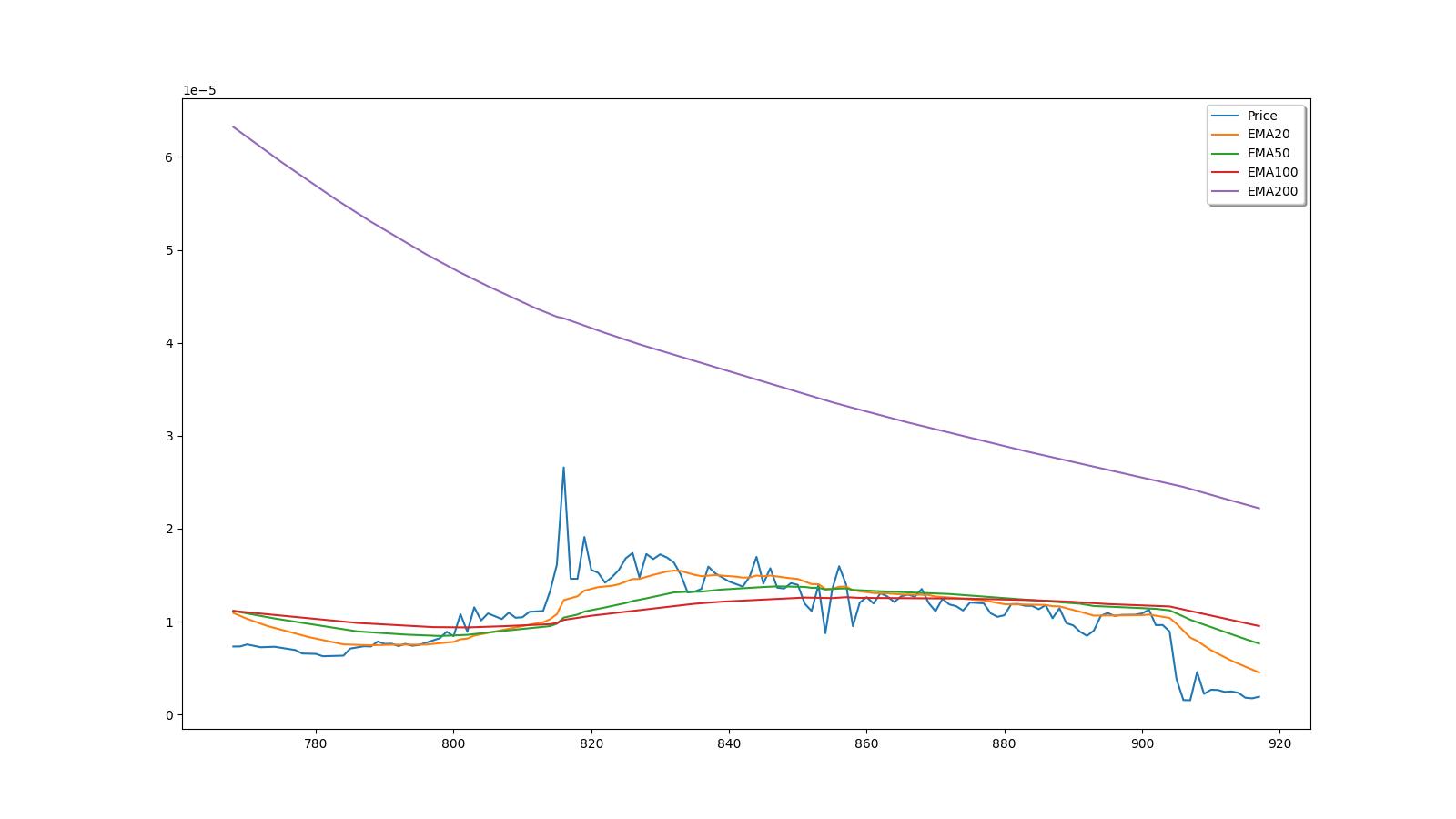 Abyss World Exponential Moving Averages