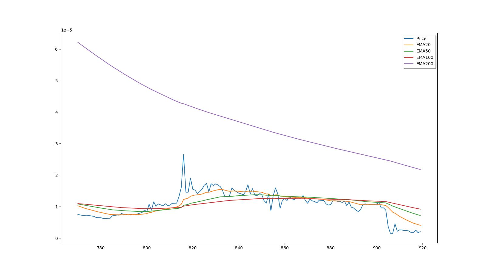 Abyss World Exponential Moving Averages