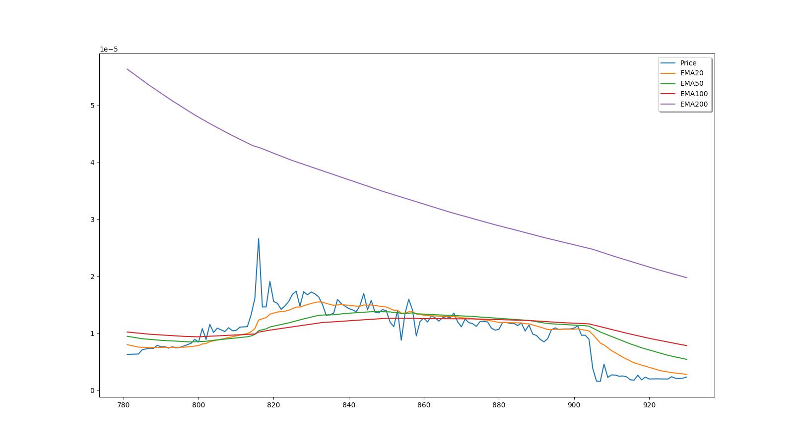 Abyss World Exponential Moving Averages