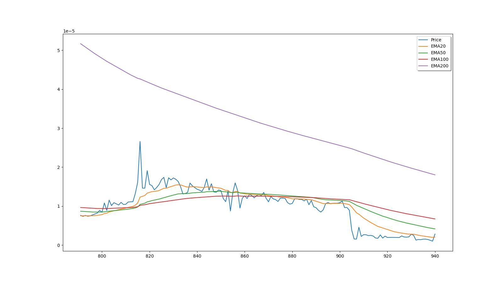 Abyss World Exponential Moving Averages