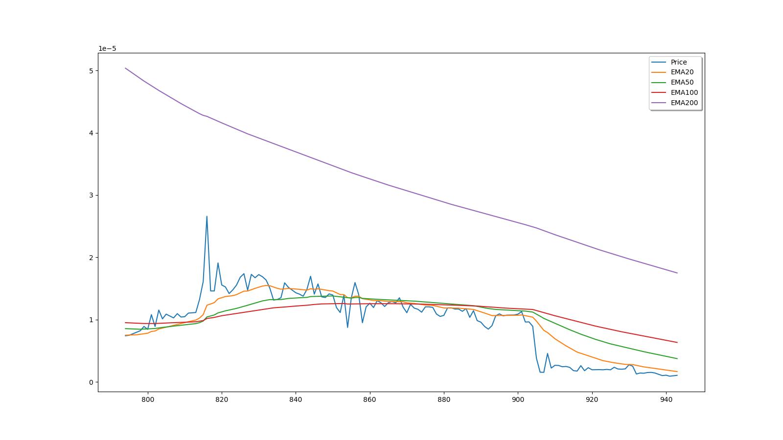 Abyss World Exponential Moving Averages